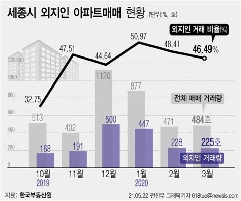 아파트값 1억 떨어진 세종 외지인 매수 비율도 뚝 파이낸셜뉴스