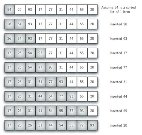 Insertion Sort In Java Explained With Examples Upgrad Blog