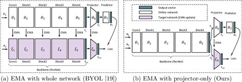 Figure 1 From On The Pros And Cons Of Momentum Encoder In Self