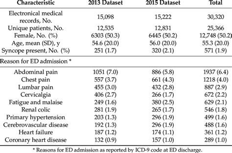 Patient Characteristics Of The 2013 And 2015 Datasets Download Scientific Diagram