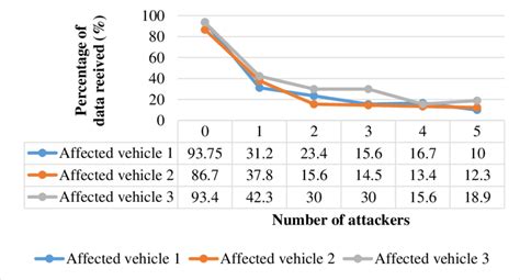 Effect On Data Receiving Rate With Different Numbers Of Ddos Attackers Download Scientific