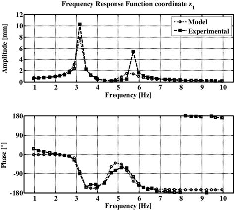 Model And Experimental Frequency Response For Coordinate Z1 Of The Download Scientific Diagram