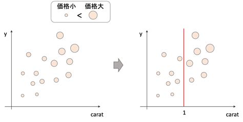 回帰の決定木アルゴリズムを完全図解する【機械学習入門28】 米国データサイエンティストのブログ