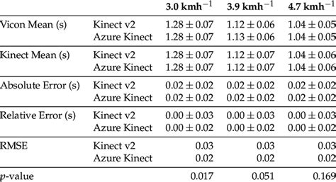 Stride Time Gait Parameter Evaluation Download Scientific Diagram