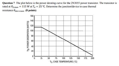 Solved The Plot Below Is The Power Derating Curve For The