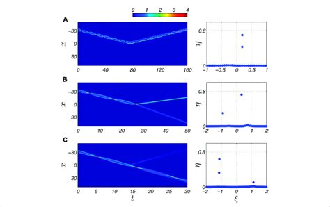 Color Online Nonlinear Spectral Analysis Of The Soliton Molecule
