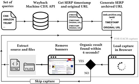 The Evolution Of Web Search User Interfaces An Archaeological Analysis Of Google Search Engine
