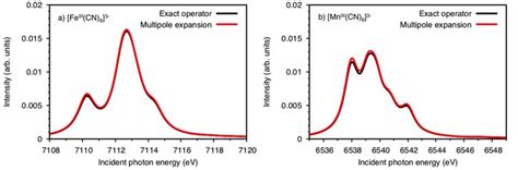 Metal K Pre Edge Xas Spectra Of Calculated Using The Second Order