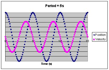 HOT How To Find Maximum Velocity Of Particle