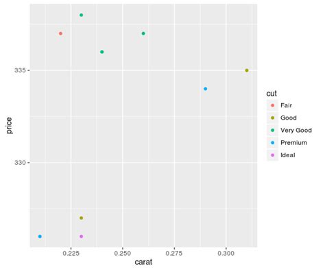 R Ggplot To Display Same Colors For Factor Levels Stack Overflow