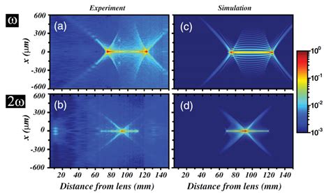 Fundamental And Second Harmonic Ring Airy Beams After Being Focused By