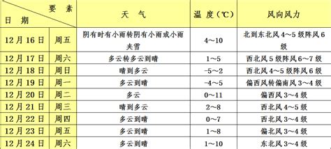 2022年最冷的天气即将到来，或追平奉贤近30年同期最低纪录