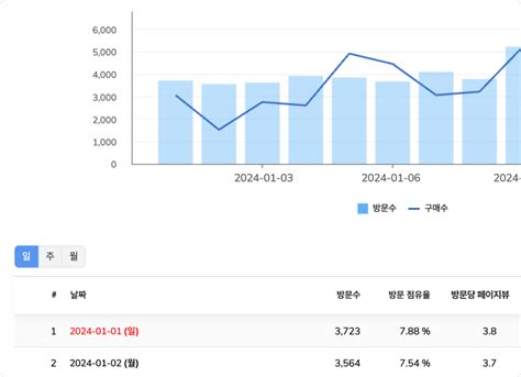 일주일 만에 재방문한 방문객 결국 구매한 상품은 무엇일까요