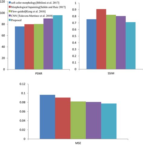 Graphical Representation Of Objective Evaluation Download Scientific