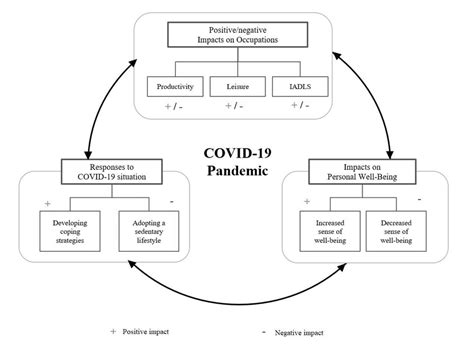 Main Themes And Interrelation Between Themes Download Scientific Diagram