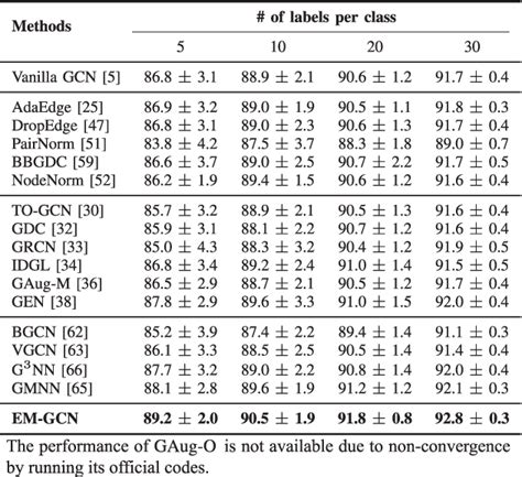 Table Iii From Tackling Over Smoothing In Graph Convolutional Networks