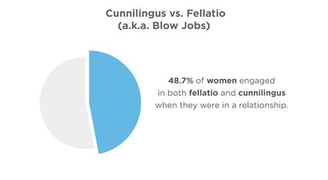 Do Women Like Cunnilingus 2022 Statistics On Oral Sex