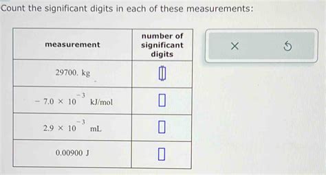 Solved Count The Significant Digits In Each Of These Measurements × A