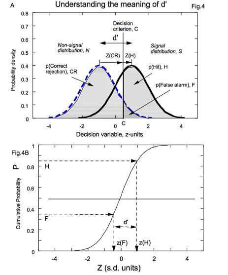 Psychophysics Understanding The Concept Behind D Prime Psychology