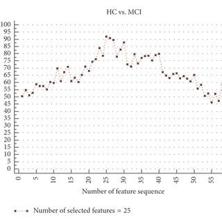 Number Of Feature Sets Selected From The Sequential Feature Selection