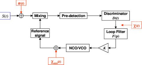 Schematic Representation Of A Tracking Loop See Text For Explanations Download