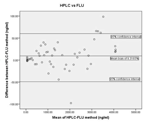 A Sensitive Spectrofluorimetric Method For Curcumin Analysis Pmc