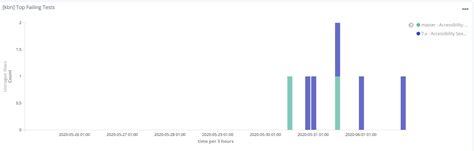 Failing Test X Pack Accessibility Testsx Packtestaccessibilityappssearchprofiler·ts