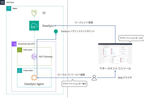 AWS DataSync アクティベーションキーによるエージェント登録からデータ転送までをやってみた DevelopersIO