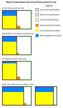 False Positive Risk In A B Testing Analytics Toolkit