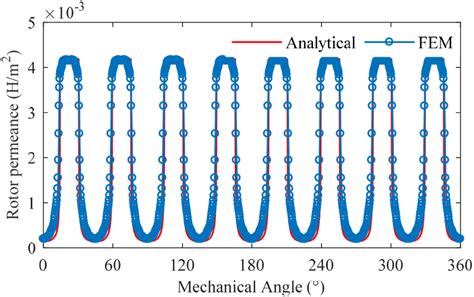 Air‐gap Permeance Distributions Considering Rotor Slotting Download Scientific Diagram
