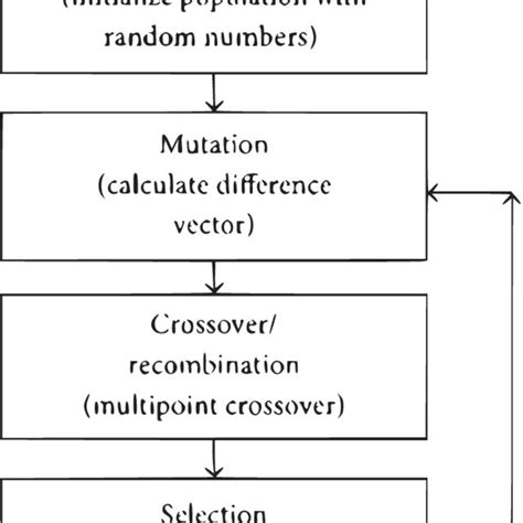 Flowchart For Differential Evolution Algorithm Download Scientific Diagram