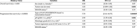 multivariate analysis for os pfs and mfs download scientific diagram
