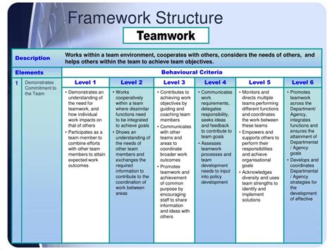 Ppt Nsw Public Sector Capability Framework Powerpoint Presentation Free Download Id 459585
