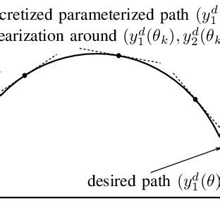 Path Parameterization Download Scientific Diagram