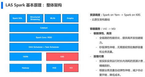 干货｜字节跳动数据技术实战：spark性能调优与功能升级 墨天轮