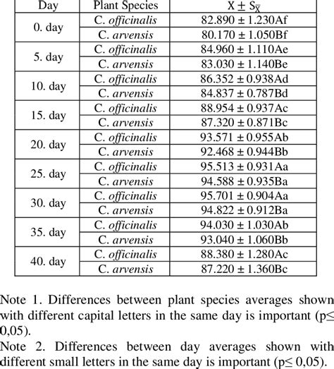 Descriptive Statistics And Tukey Multiple Comparison Test Results Download Scientific Diagram