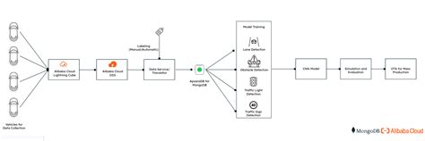 How Mongodb And Alibaba Cloud Are Powering The Era Of Autonomous