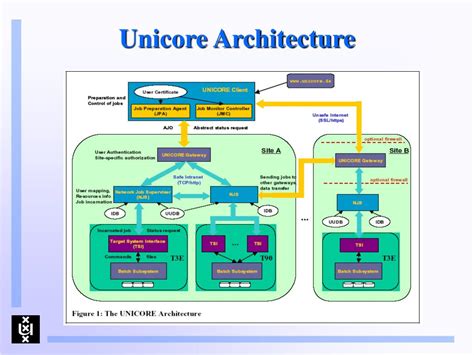 ppt the unicore project powerpoint presentation free download id