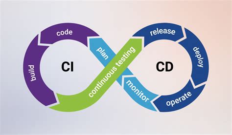 Ci Cd Continuous Integration And Continuous Delivery Deployment Chiron