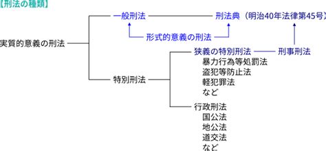 特別刑法 ― 特別刑法とは？ Learning Law