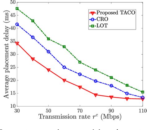 figure 7 from dynamic human digital twin deployment at the edge for