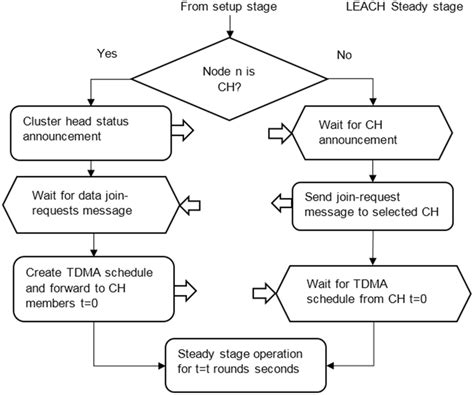 Flowchart For Leach Steady Stage Download Scientific Diagram