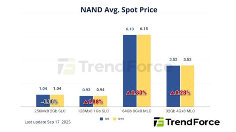 Insights Memory Spot Price Update Ddr4 Spot Prices Surge Amid Tight