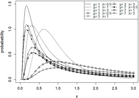 Wald Intervals Via Profile Likelihood For The Mean Of The Inverse