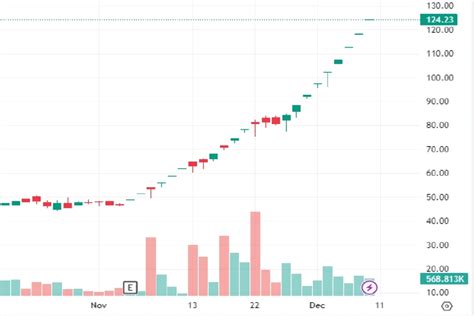 Mercury EV Tech With 100 Returns In A Month Will It Fly Higher In 2024