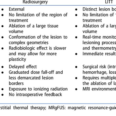 Advantages And Disadvantages Of The Ablative Techniques Currently Used