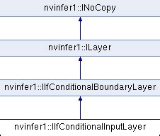 Tensorrt Nvinfer Iifconditionalinputlayer Class Reference