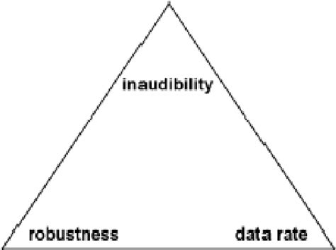 Figure 11 From Genetic Based Substitution Techniques For Audio Steganography Mazdak Zamani