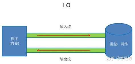 Java Nio （三）缓冲区buffer 知乎