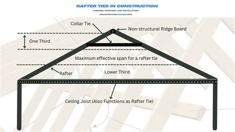 Rafter Diagram